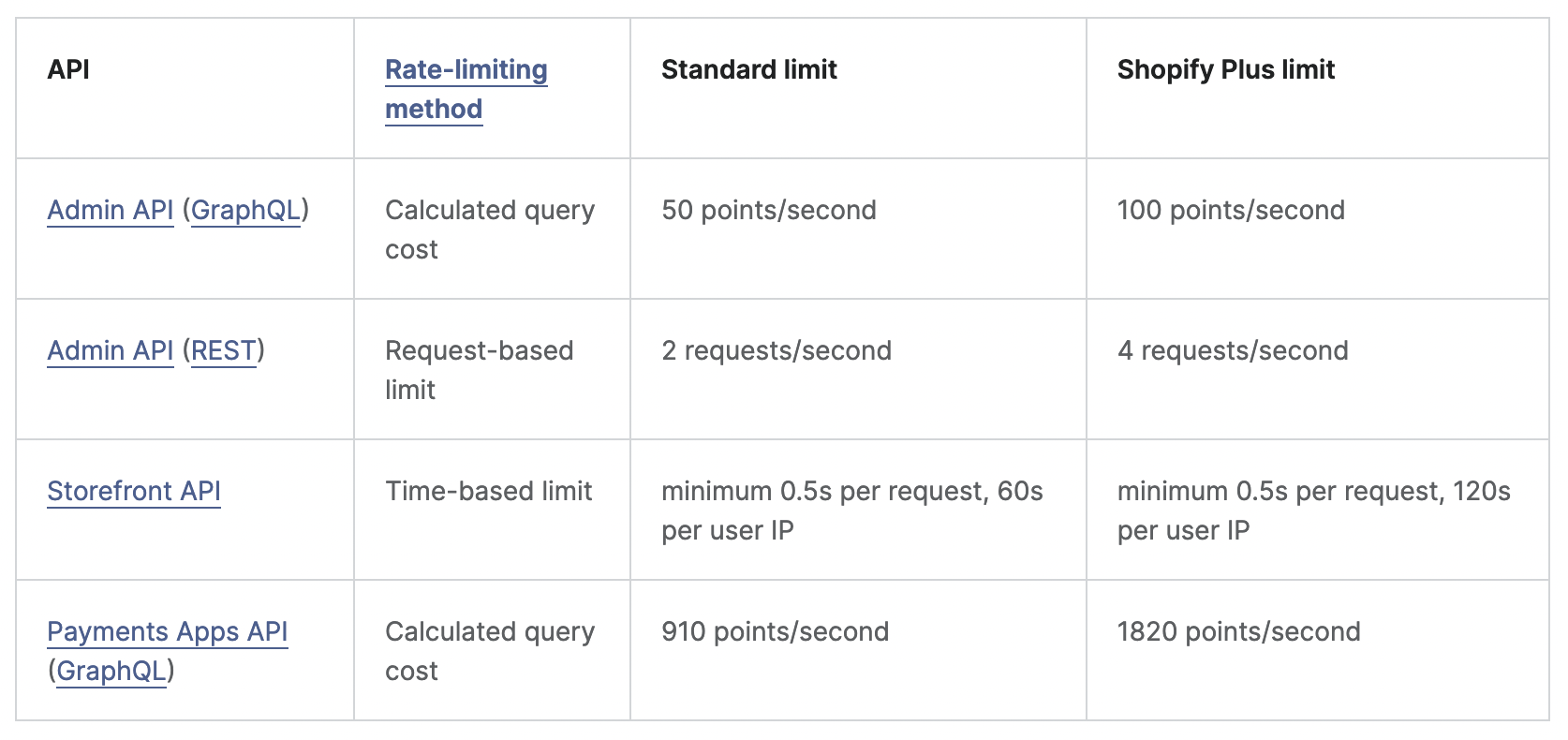 Shopify APIs: GraphQL or REST, Which One Should I Use for My App ...